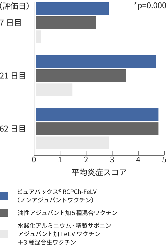 ピュアバックス® RCPCh-FeLV 0.5 試験データ | ベーリンガー | 獣医医療関係者向け製品情報サイト